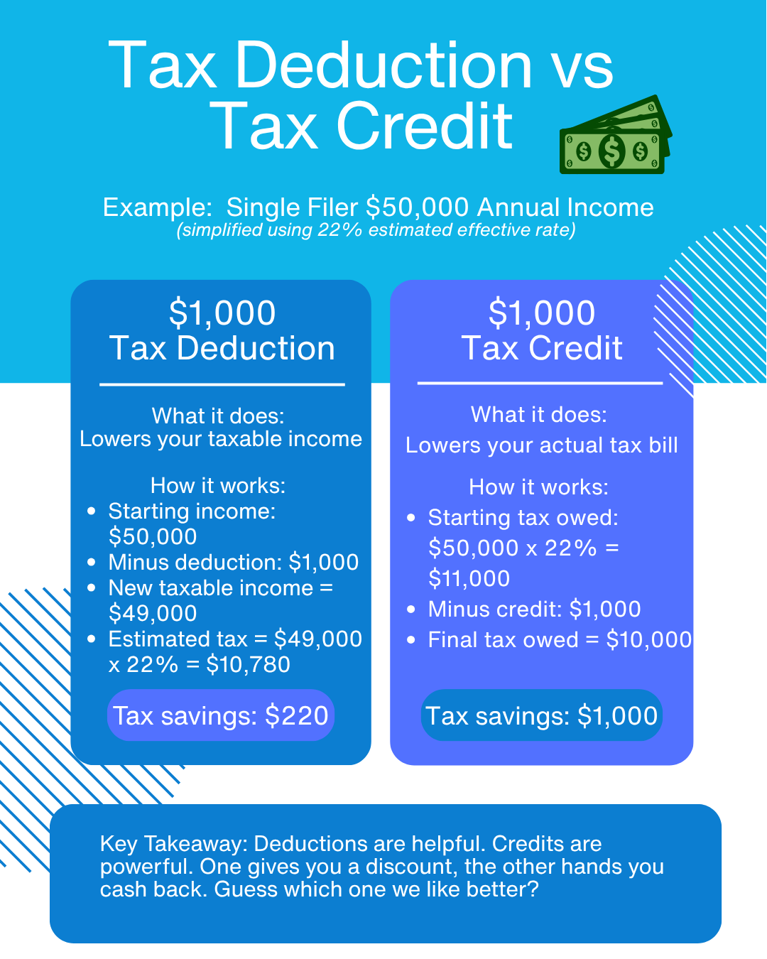 Tax Credit vs Tax Deduction: Key Differences Explained